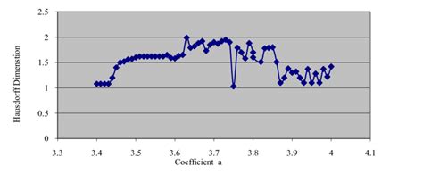 The Hausdorff Dimension Vs The Coefficient A As Shown In Figure 1 The