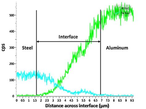 7 Eds Line Scan Analyzing The Interface Layer Of A Selected A50 Sample