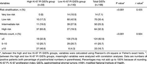 Correlation Between Ki 67 Pi Gist Groups And Mnih Risk Stratification