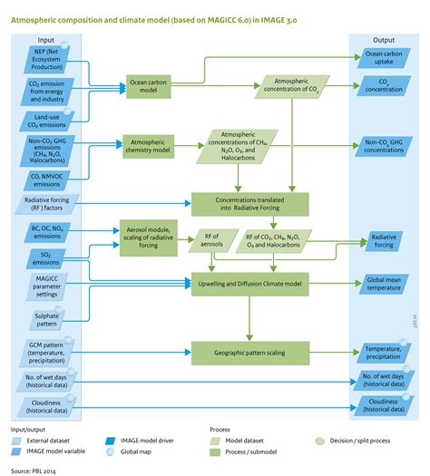 Flowchart Atmospheric Composition And Climate Image