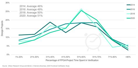 Trends In Fpga Verification Effort And Technology Adoption