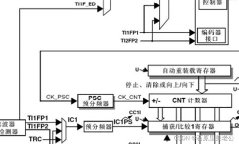 Stm32单片机入门教程 Tim编码器接口stm32编码器接口 Csdn博客 Stm32单片机入门教程 Tim编码器接口stm32编码器接口 Csdn博客