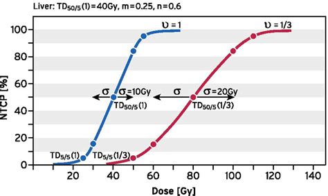 ntcp curves for the liver according to lkb model and parameters of