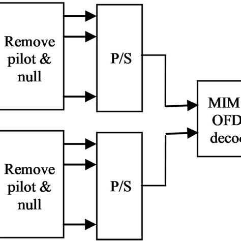 Mimo Ofdm Transmitter System With Predistorter Pd Download
