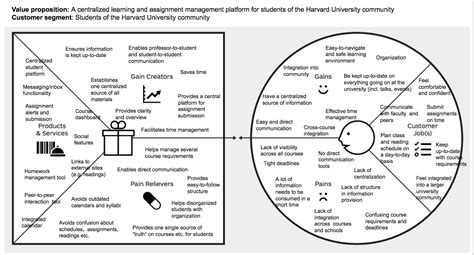Value Proposition Canvas Example Amazon Design Talk