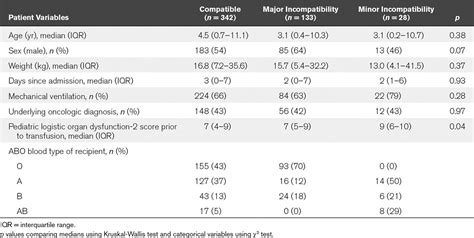Effects Of Abo Matching Of Platelet Transfusions In Critical Pediatric Critical Care Medicine