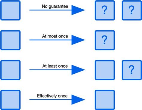 Processing Guarantees In Kafka Apachekafka