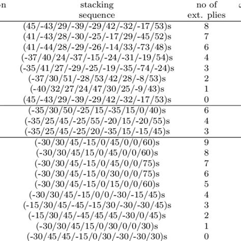 numerical example design variables values for optimal solutions