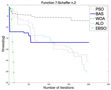 Bioreactors Control Optimization And Applications