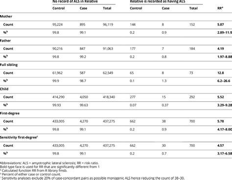 Counts Of Als In Each Relative Type Of Als Cases And Controls And Rrs Download Scientific