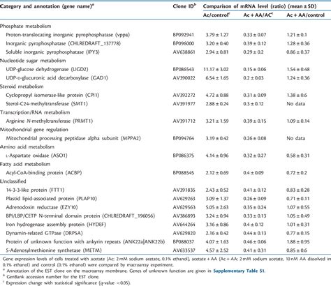 Table 1 From Transcriptome Analysis Of Respiration Responsive Genes In Chlamydomonas Reinhardtii