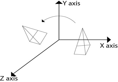 Computer Graphics 3D Rotation Online Tutorials Library List