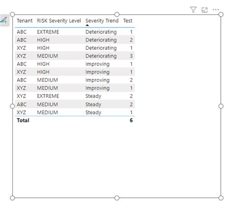 Count Based On Categorized Criteriapriority Basis Microsoft