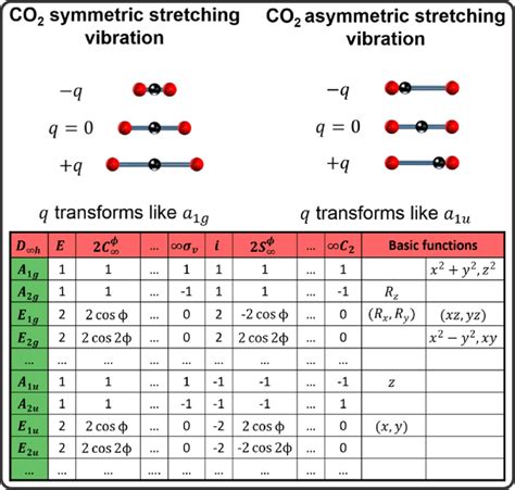 7 Top Schematic Representation Of The Co 2 Symmetric And Asymmetric Download Scientific