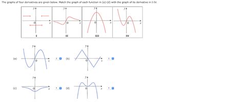 Solved The Graphs Of Four Derivatives Are Given Below Match