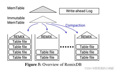 Remix Efficient Range Query For Lsm Trees Csdn博客