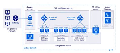 How To Use Sap Hana On Azure Working With Example Dataflair