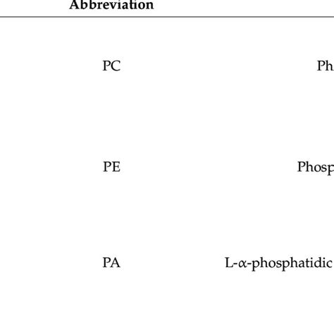 Types Of Common Anionic Lipids Used In Formulating Anionic Liposomes