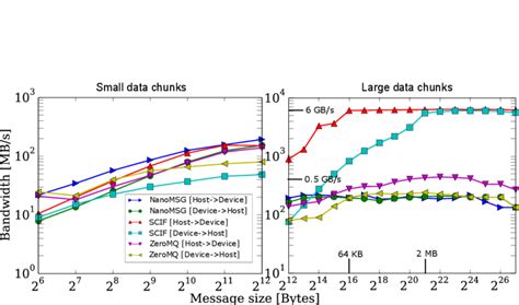 Plots Illustrating The Performance Of SCIF ZeroMQ And NanoMSG For