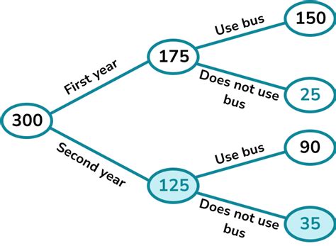 Frequency Trees Gcse Maths Steps Examples And Worksheet