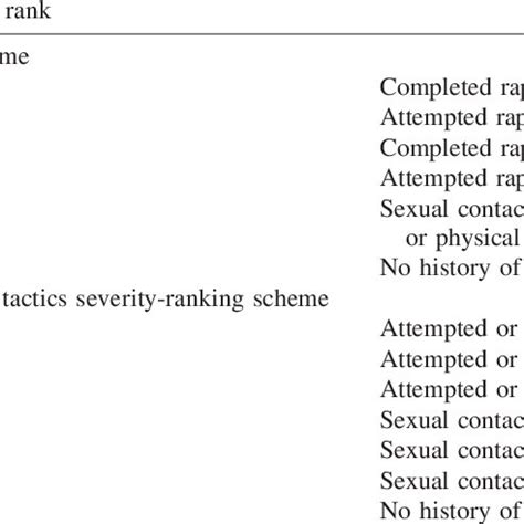 PDF How To Score The Sexual Experiences Survey A Comparison Of Nine Methods