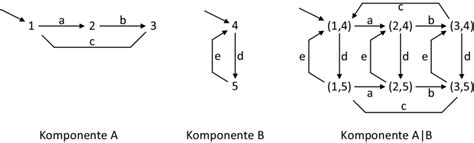 Abb 1 Kartesisches Produkt Ab Zweier Komponenten A Und B Download Scientific Diagram