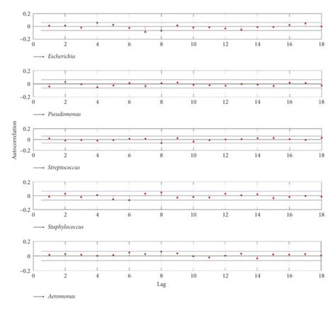 Autocorrelation Function Of The Relative Abundances Stochastic Process