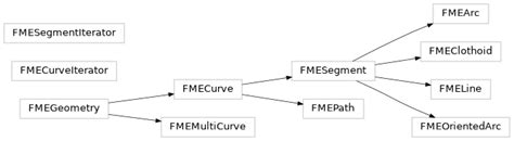 Curves Python FME API FME B Documentation