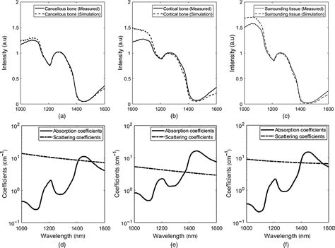 Diffuse Reflectance Spectroscopy A Potential Optical Sensing