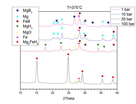 In Situ Synchrotron Xrd Patterns Recorded After The A B And C