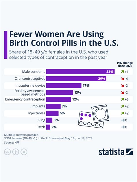 Statista Statista Added A New Photo
