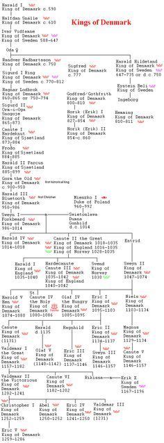 Kings Of Denmark Part 2 Genealogy History Genealogy Chart Royal