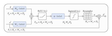 Attention Gate Structure Diagram Download Scientific Diagram