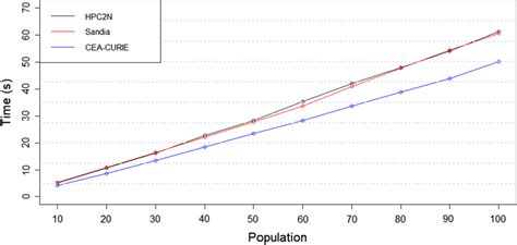 Execution Time Analysis Of The Convergence Download Scientific Diagram