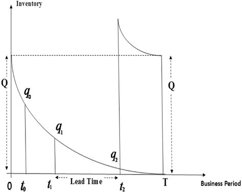 Graphical Representation Of Proposed Inventory System Download