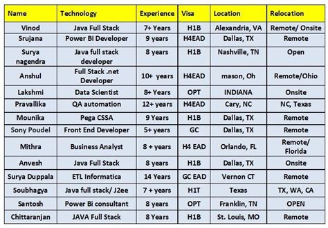 Ansha Goud On Linkedin C2c Javadevelopers Javafullstack Dotnet Pegadeveloper Programmanager