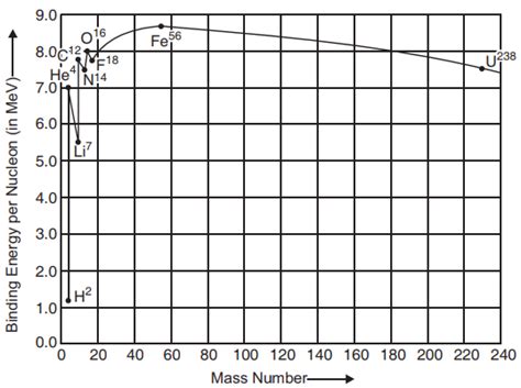 Using The Curve For The Binding Energy Per Nucleon As A Function Of Mass Number A Sarthaks