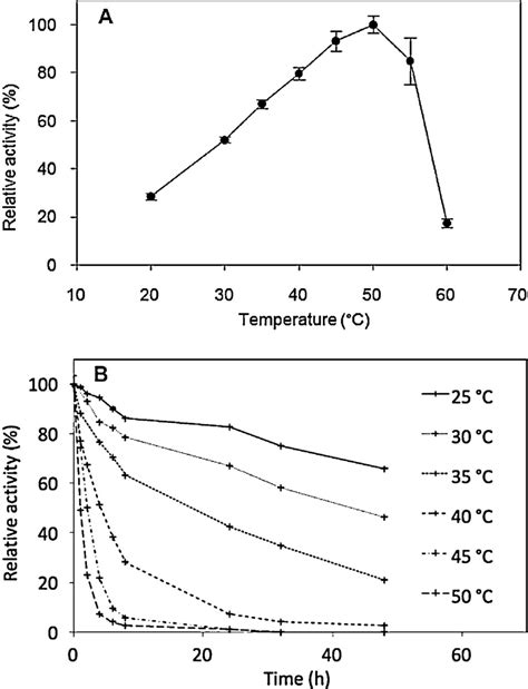 Temperature Effect On Enzyme Activity A And Stability B The Download Scientific Diagram