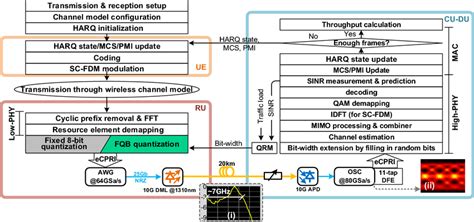 experimental setup and function chain of the flexible quantization