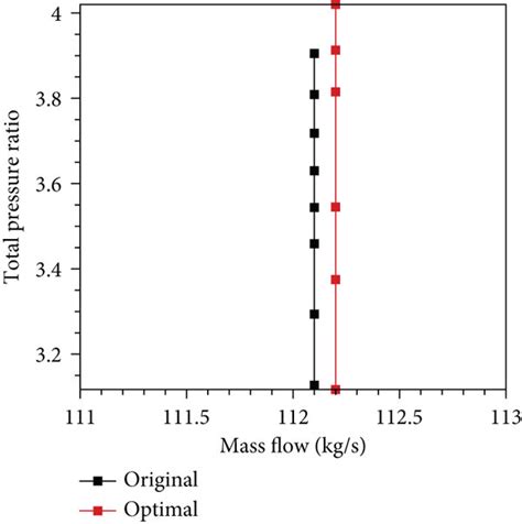 Mass Flow Total Pressure Ratio Download Scientific Diagram