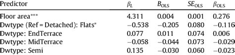 Coefficients Of The Lasso And Ols Regression Building Variables