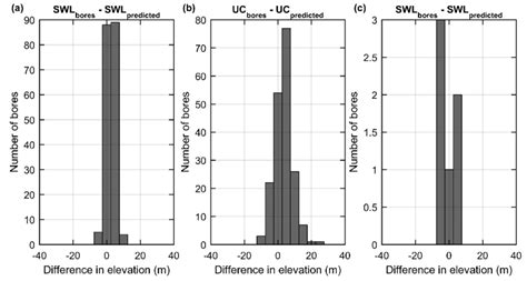 15 Elevation Differences Of Layers From Boreholes Compared To