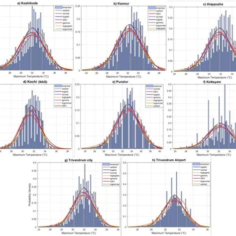 Best Fit Distribution For Dmt Series Download Scientific Diagram
