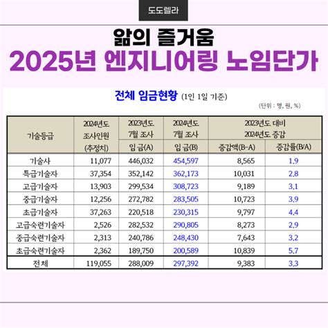 2025년 상반기 하반기 기술부문 엔지니어링 노임단가협회 네이버 블로그