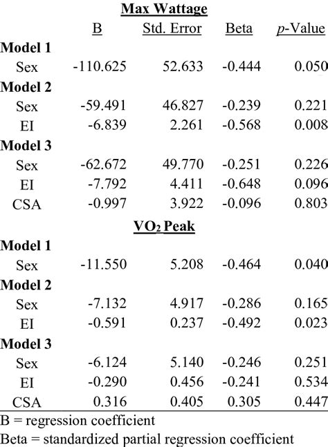 Coefficients From Regression Analysis Download Scientific Diagram