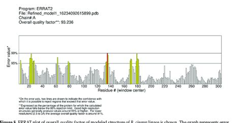 Errat Plot Of Overall Quality Factor Of Modeled Structure Of B Cinerea Download Scientific