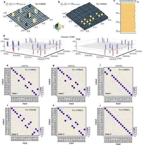 Characterisation Of Quaternary Multi Value Controlled Unitary Logic