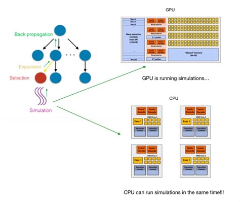 Parallelized Monte Carlo Tree Search For Go By 15618 Final