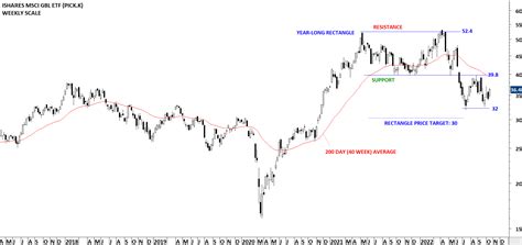 Picc Iv Tech Charts