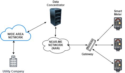 Overview Of AMI Components And Networks Download Scientific Diagram
